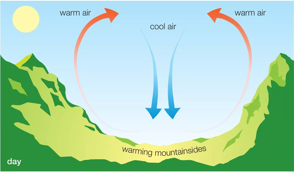Learn Useful Airflow Basics To Get You Reliable Ventilation Systems ...